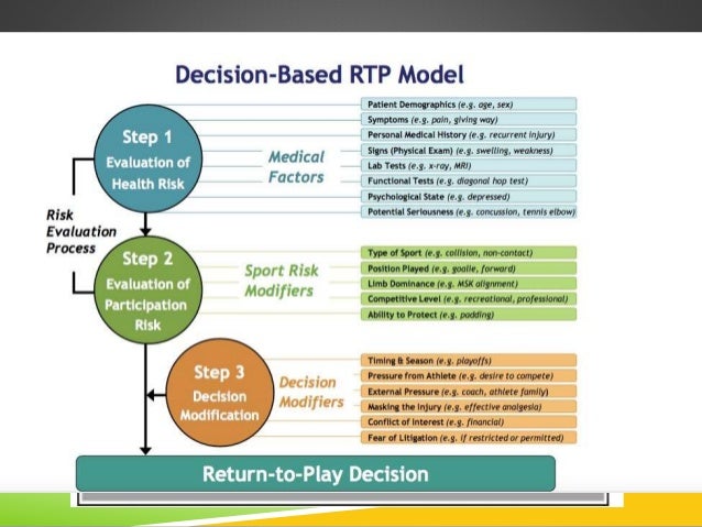 RETURN TO PLAY AFTER SPORTS INJURY