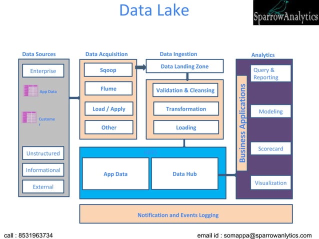 Bigdata And Hadoop Project Ppt