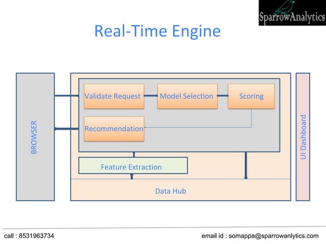 Bigdata And Hadoop Project Ppt