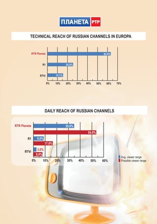 TV Channel: RTR Planeta Statistics | PDF