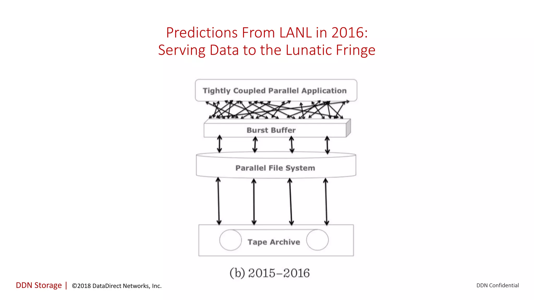 Long Live Posix - HPC Storage and the HPC Datacenter | PPT | Free Download