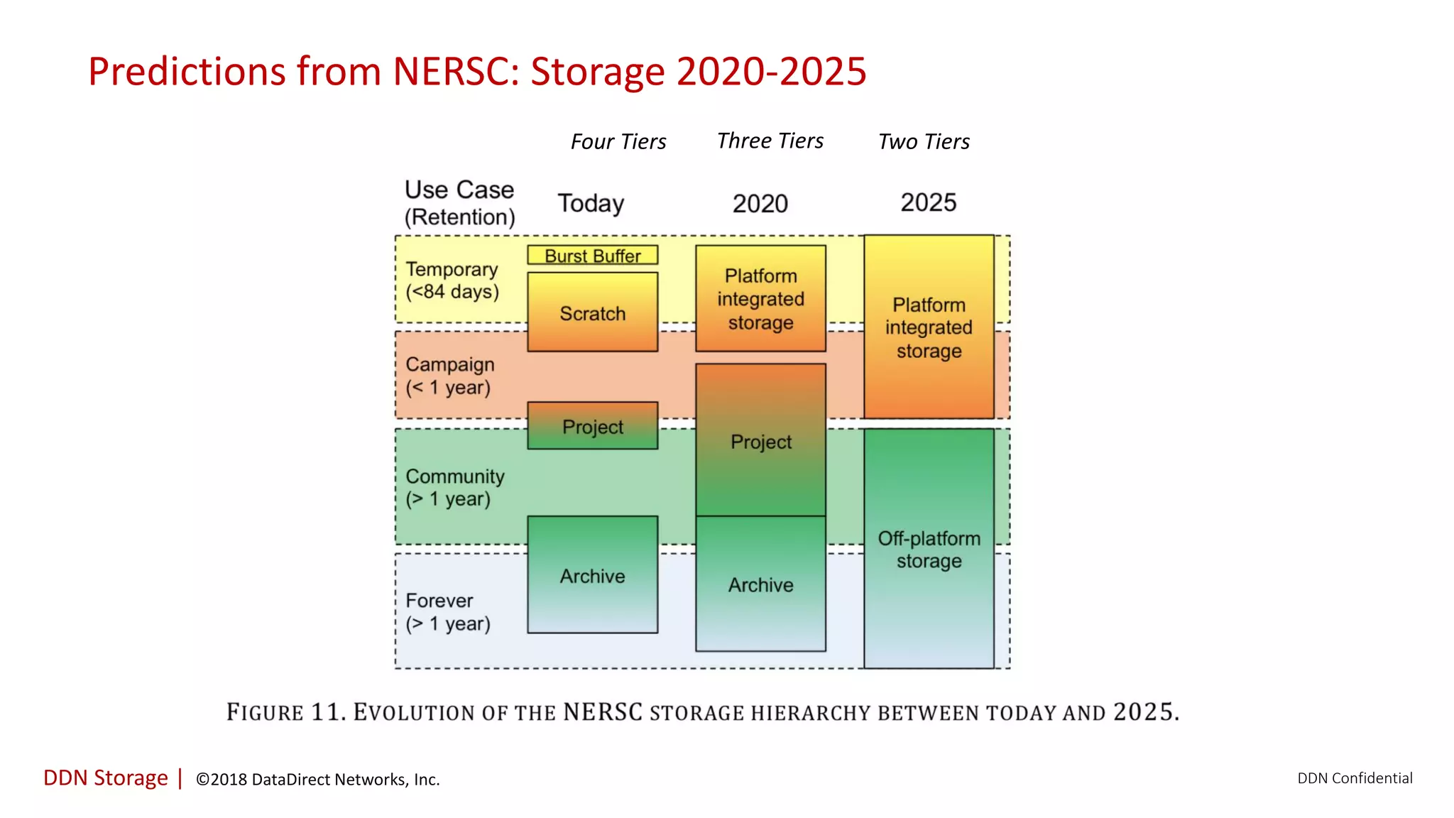 Long Live Posix - HPC Storage and the HPC Datacenter | PPT | Free Download