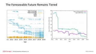 Long Live Posix - HPC Storage and the HPC Datacenter | PDF