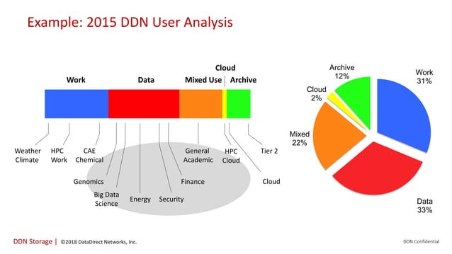 Long Live Posix - HPC Storage and the HPC Datacenter | PPT | Free Download