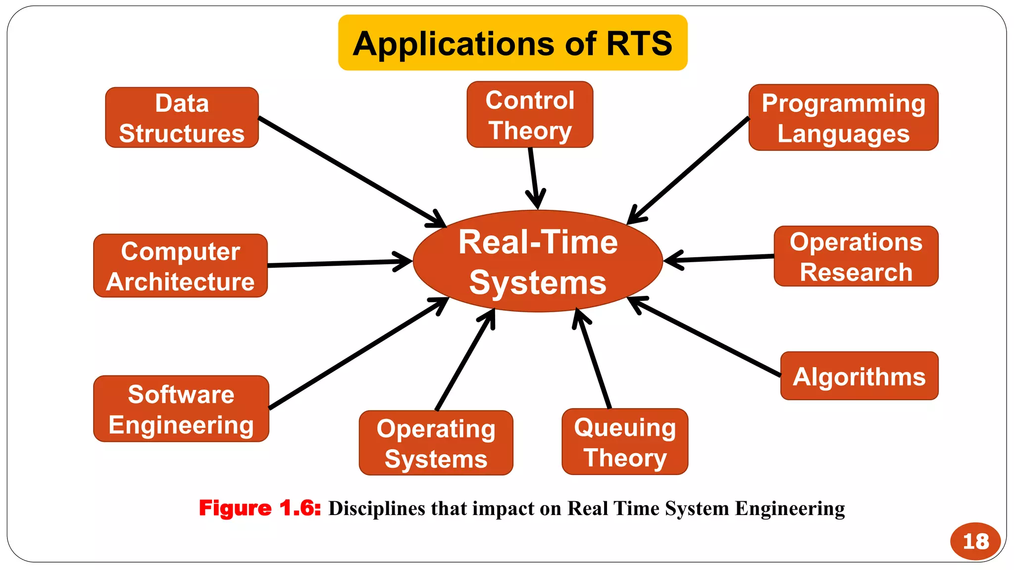 Concepts Of Real Time Systems Rts Pdf Computing Technology