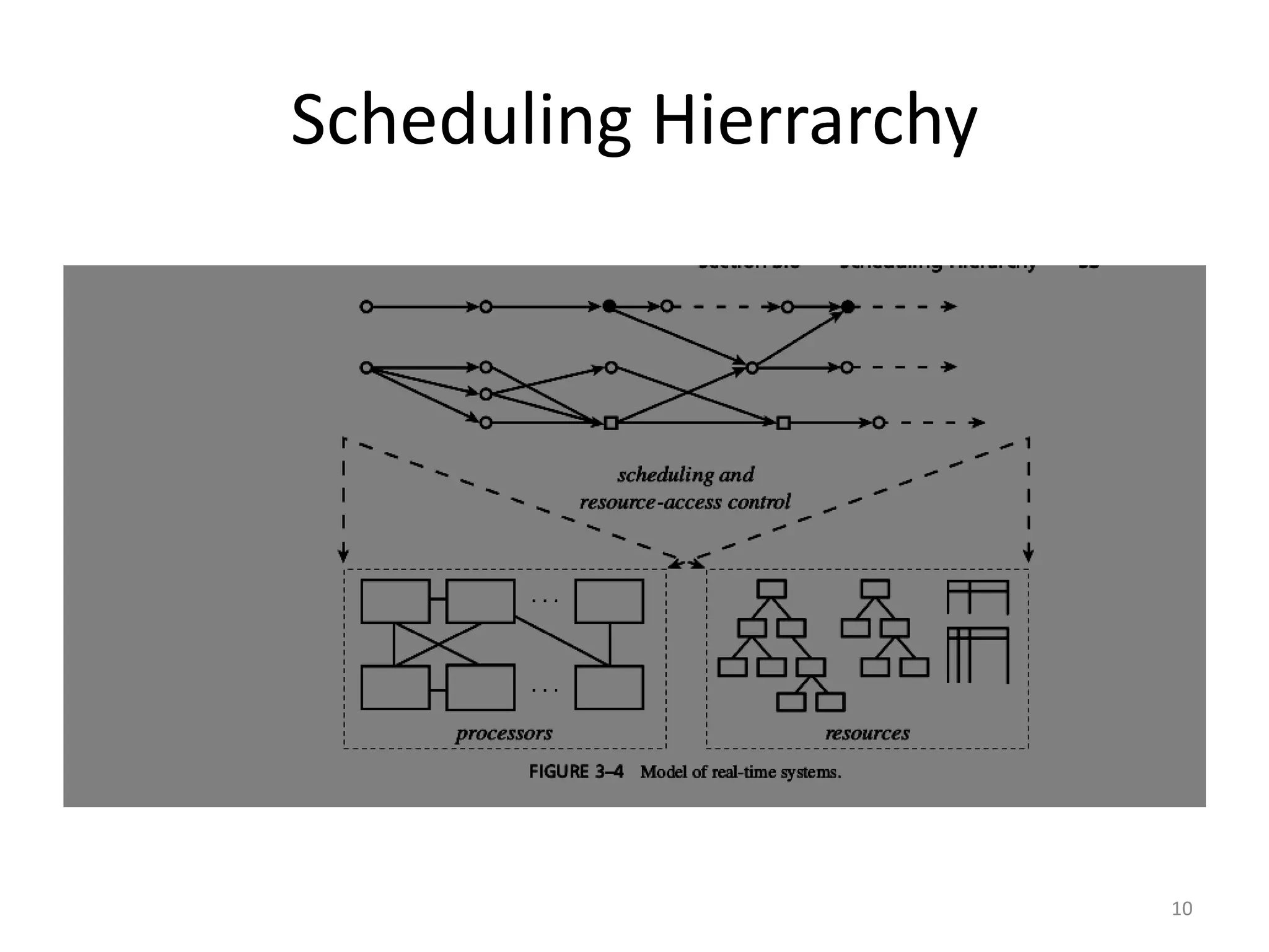 Functional Parameter And Scheduling Hierarchy Real Time System Ppt