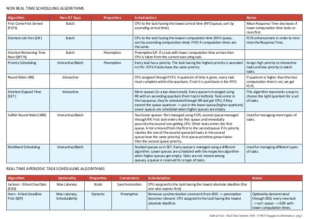 Real Time most famous algorithms