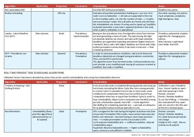 Real Time most famous algorithms