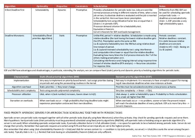 Real Time most famous algorithms