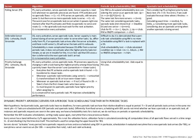 Real Time most famous algorithms