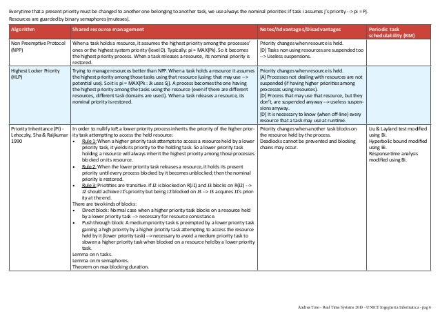 Real Time most famous algorithms