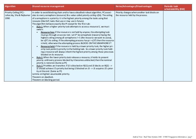 Real Time most famous algorithms