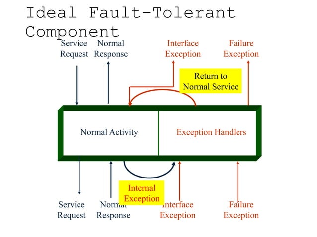 real time systems fault tolerance, Redundancy | PPT