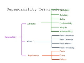 RTS fault tolerance, Reliability evaluation | PPTX