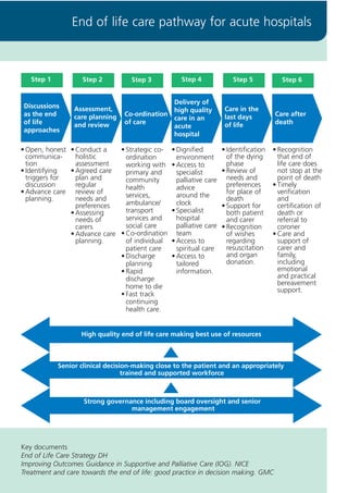 The route to success in end of life care - achieving quality in acute ...
