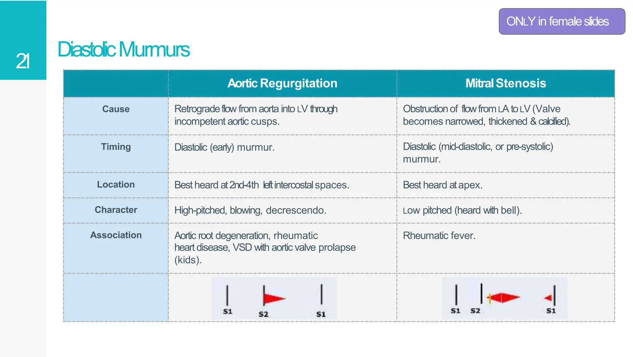 heart sounds and murmurs only and only one ppt | PPTX | Heart and ...