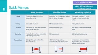 heart sounds and murmurs only and only one ppt | PPTX | Heart and ...