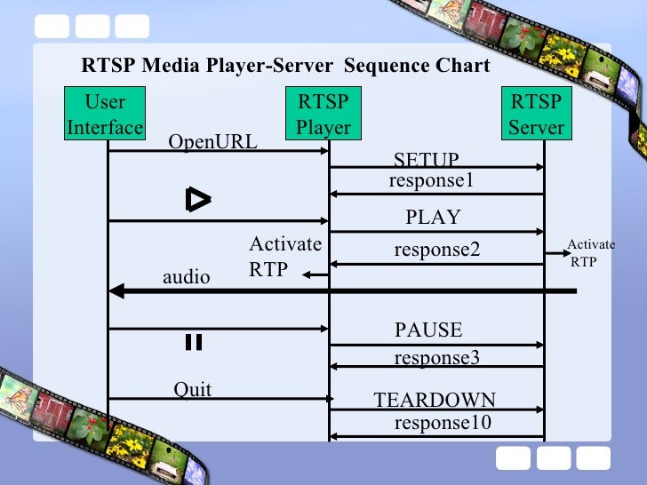 Motion Rtsp Example at Tayla Bugnion blog