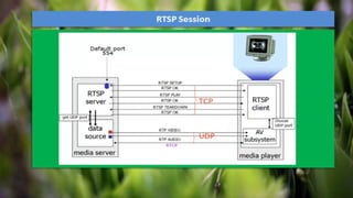 RTSP Protocol Analysis Of A Streaming Thorugh IPv6 Network | PPT