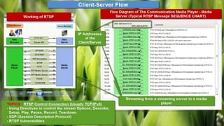 RTSP Protocol Analysis Of A Streaming Thorugh IPv6 Network | PDF