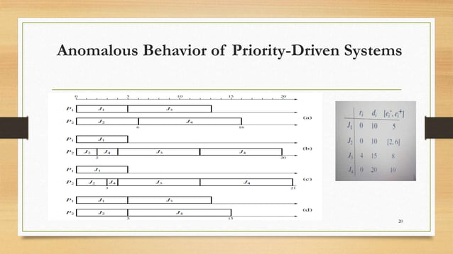 Commonly used Approaches to Real Time Scheduling | PPTX
