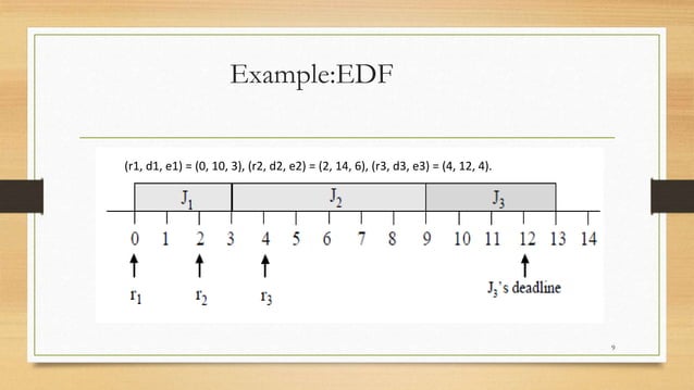 Commonly used Approaches to Real Time Scheduling | PPTX