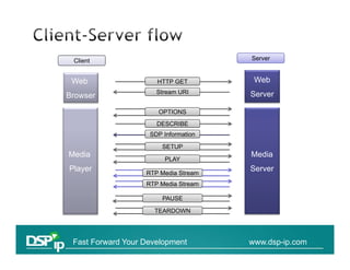 RTSP Analysis Wireshark | PPT | Computer Networking | Computing