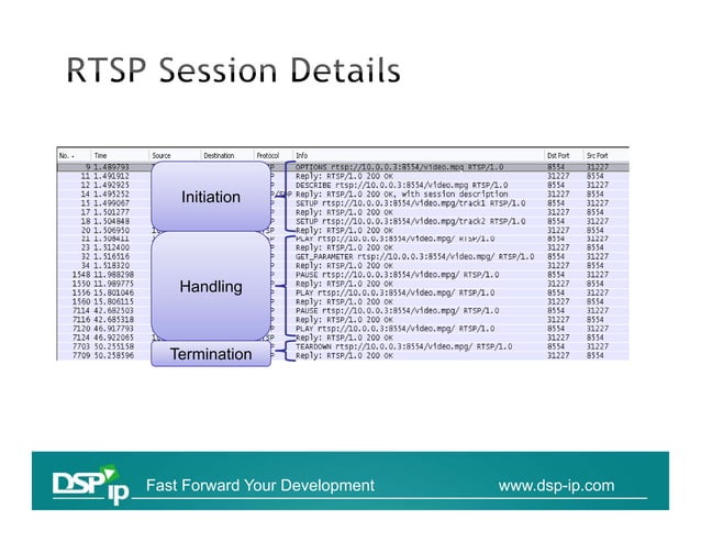 Rtsp Analysis Wireshark Ppt Computer Networking Computing
