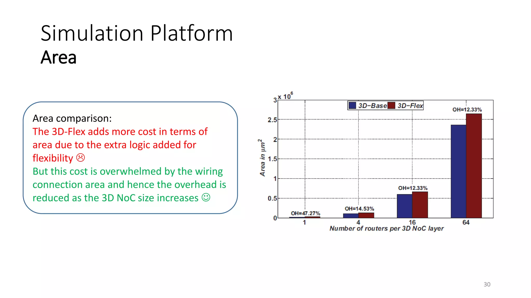 A Flexible Router Architecture For 3d Network On Chips Ppt