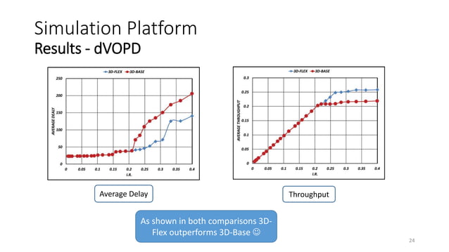 A Flexible Router Architecture for 3D Network-on-Chips | PPT