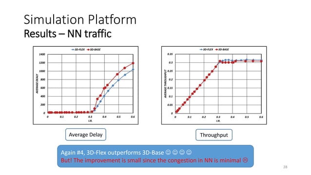 A Flexible Router Architecture for 3D Network-on-Chips | PPT
