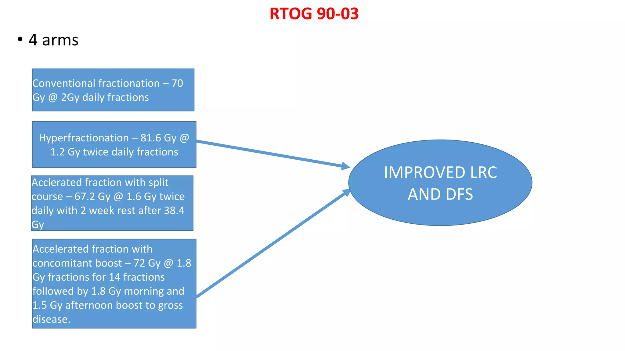 Radiotherapy techniques, indications and evidences in oral cavity and ...