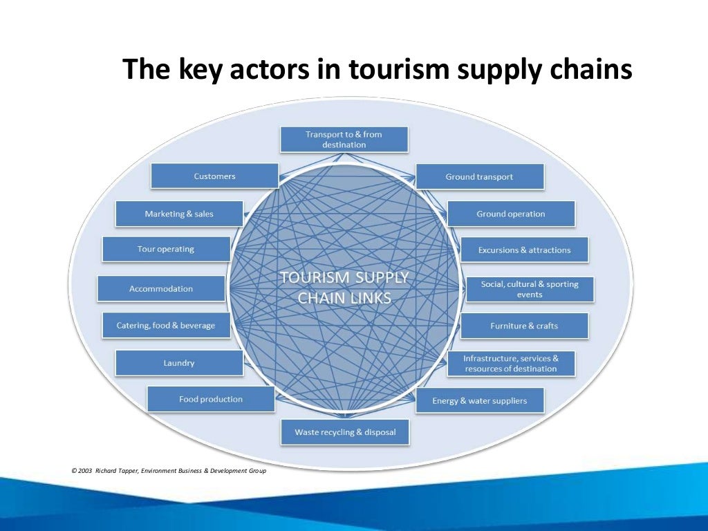 Unit 6: Responsible Tourism Supply Chains