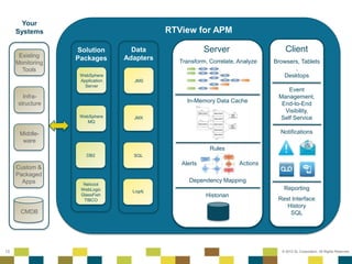 RTView - Monitoring Service for SmartCloud Applications | PPT