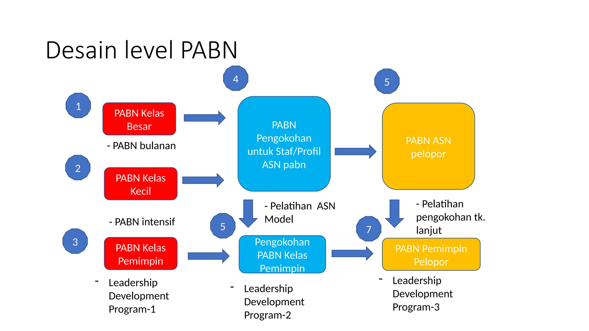 Ruang lingkup PABN dan Pelatihan ASN Model.pptx