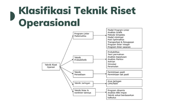 Ruang lingkup riset operasi | PDF