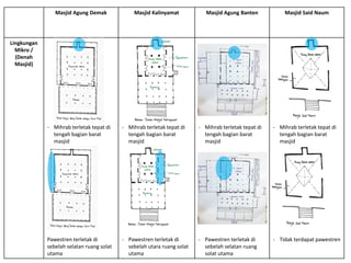 Ruang pada objek arsitektur bersejarah tipologi masjid jawa | PPTX