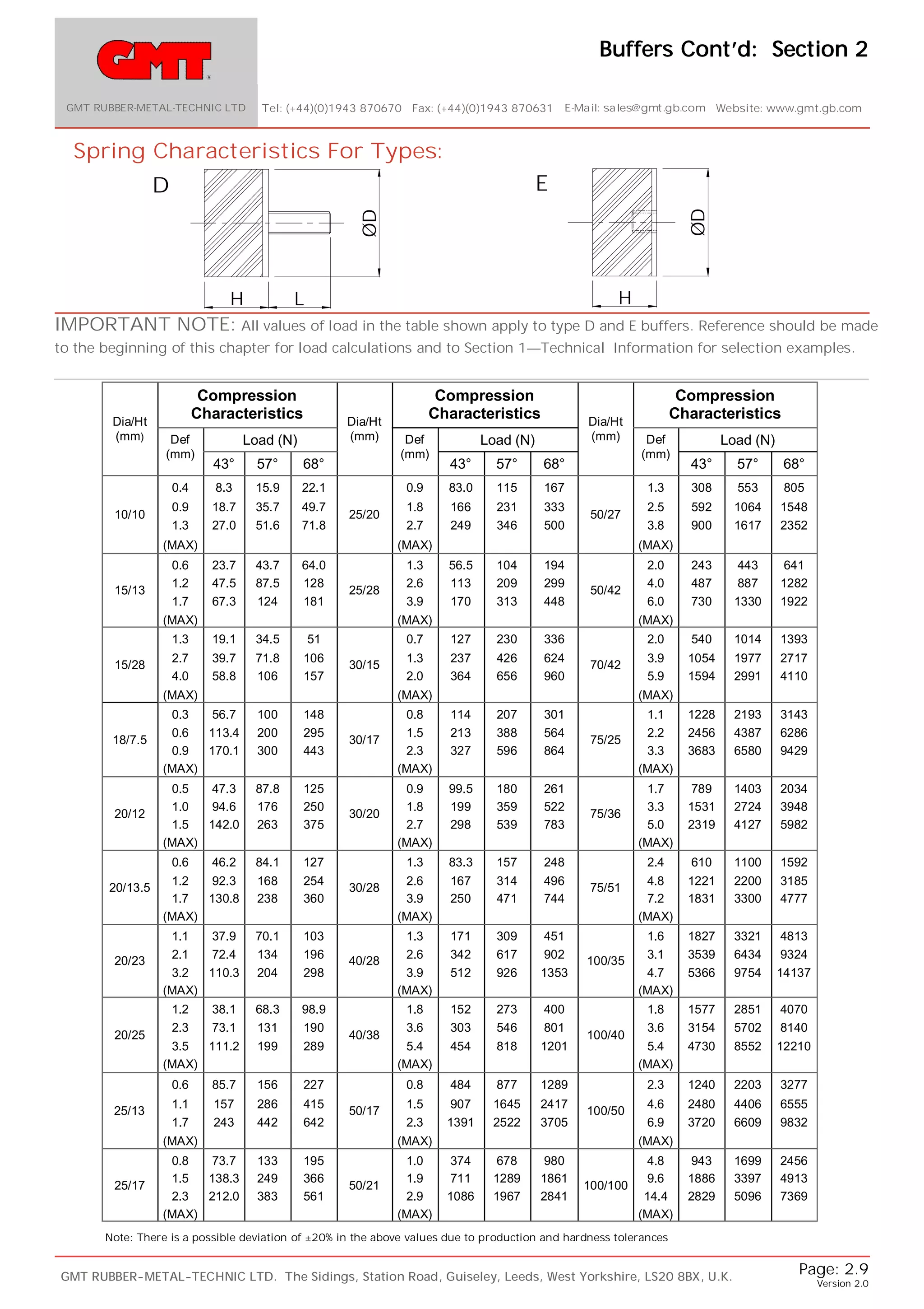 Type D Rubber Buffers | PDF