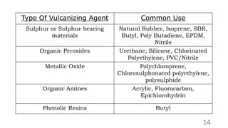 Compounding Of Rubber | PPTX
