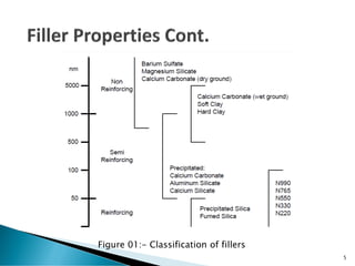 Rubber fillers | PDF
