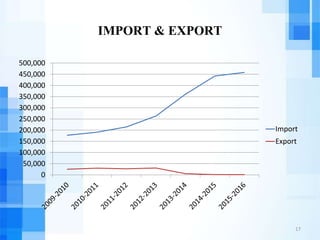 Rubber Industry | PPTX