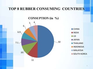 Rubber Industry | PPTX