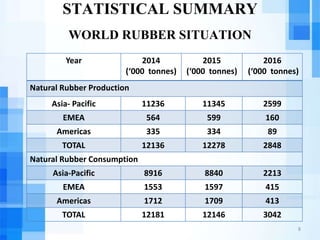 Rubber Industry | PPTX