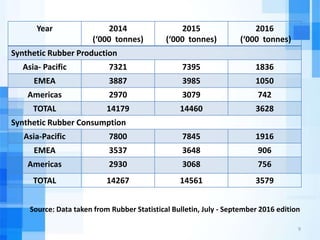 Rubber Industry | PPTX