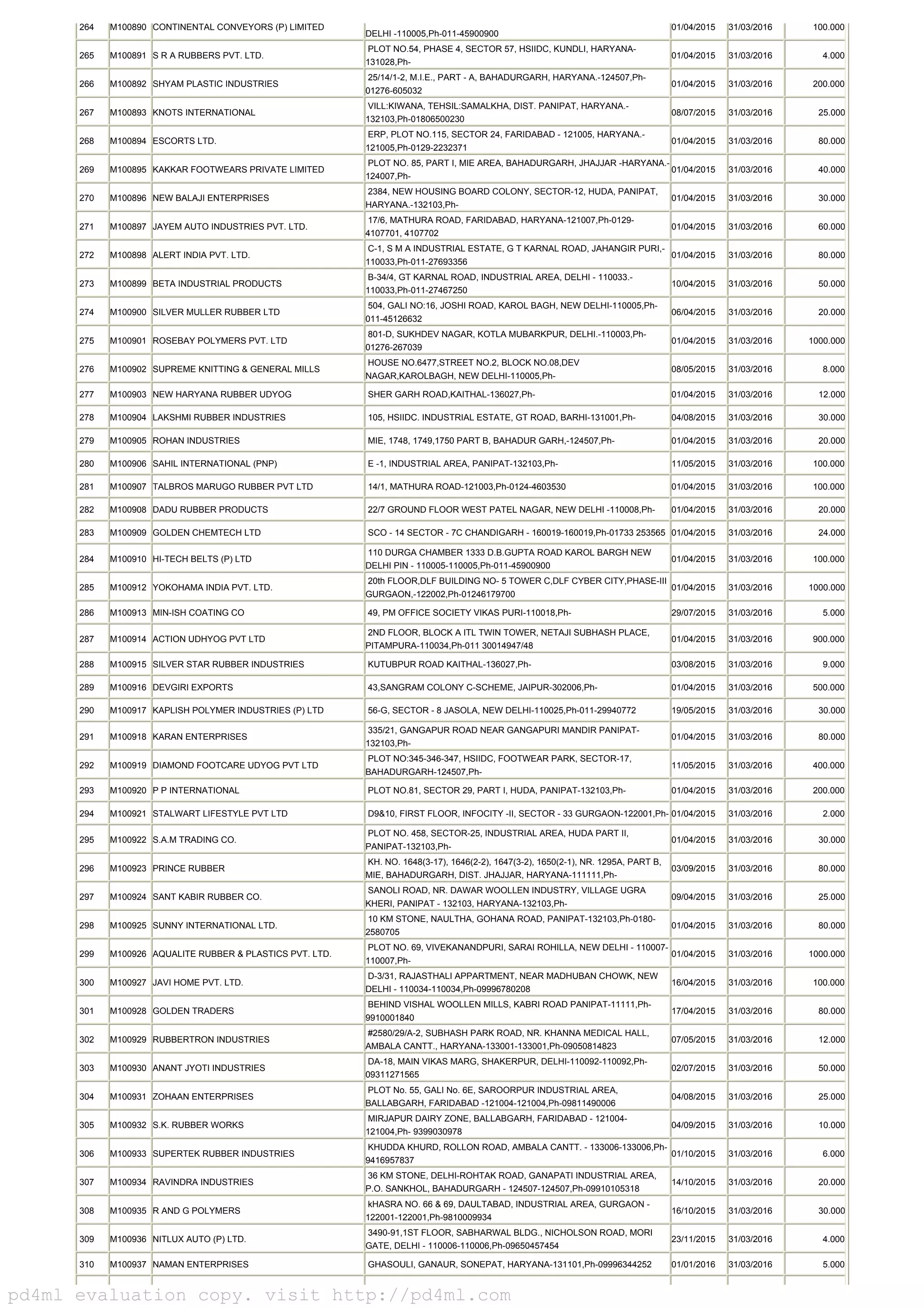 Rubber manufacturers | PDF