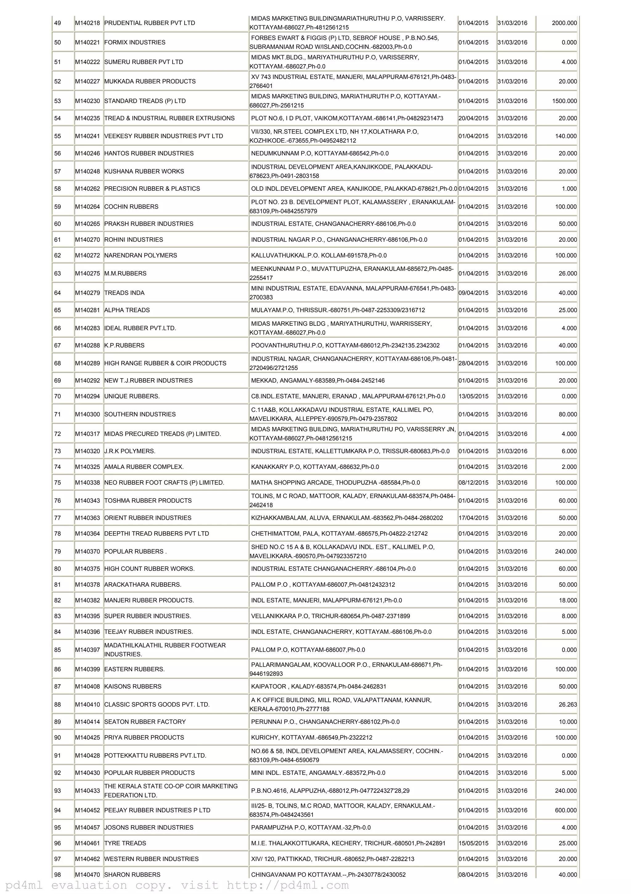 Rubber manufacturers | PDF