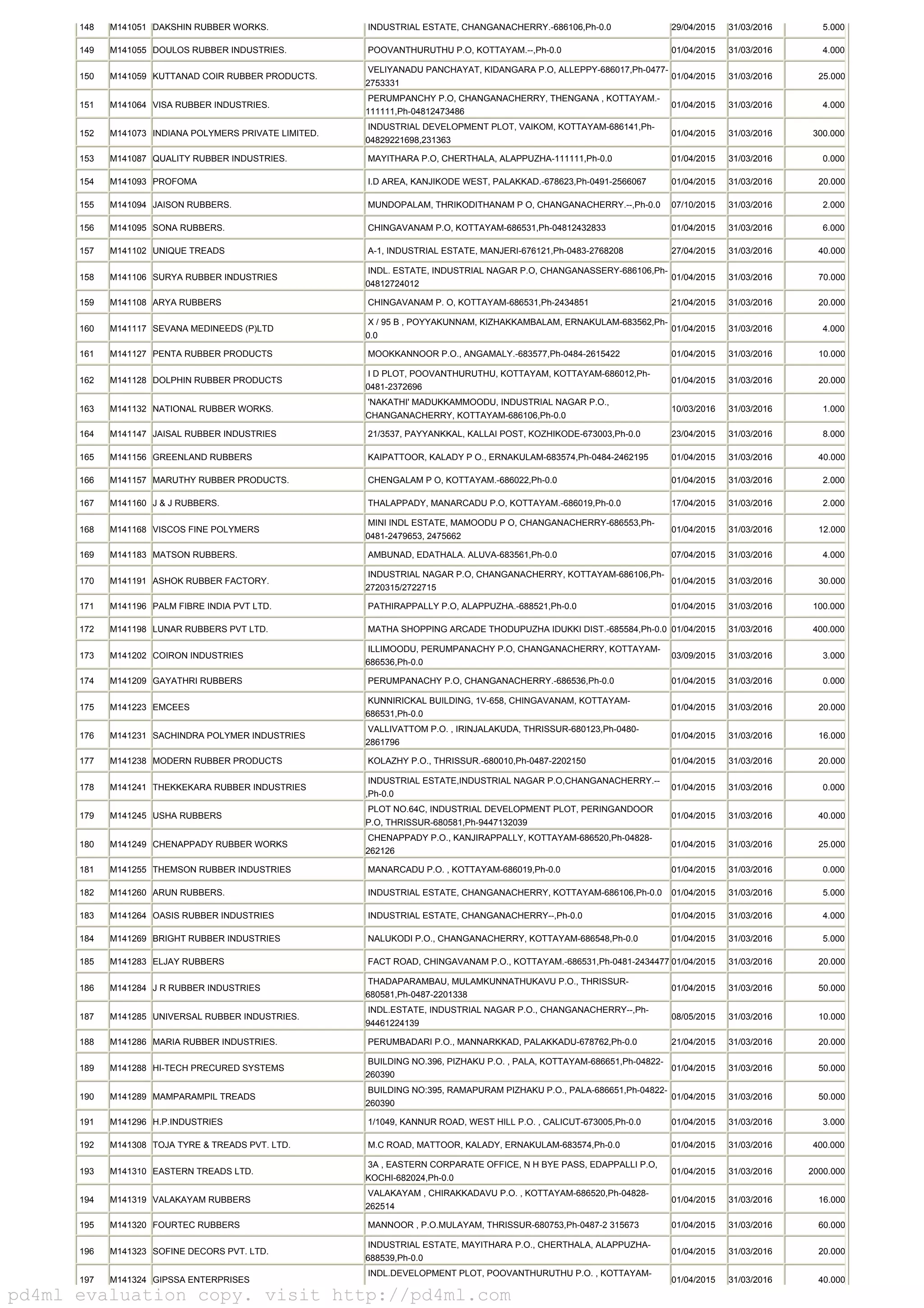 Rubber manufacturers | PDF