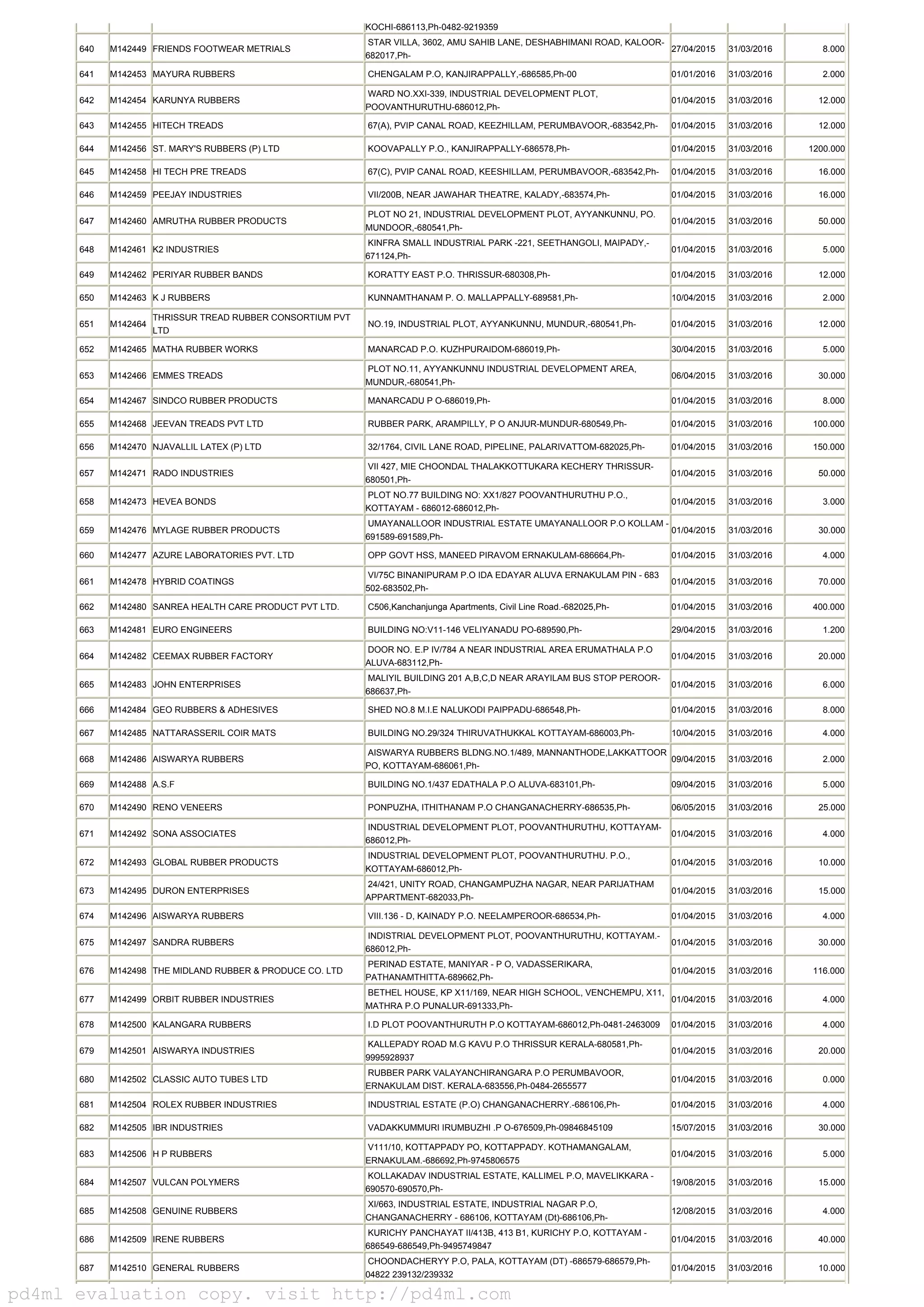 Rubber manufacturers | PDF