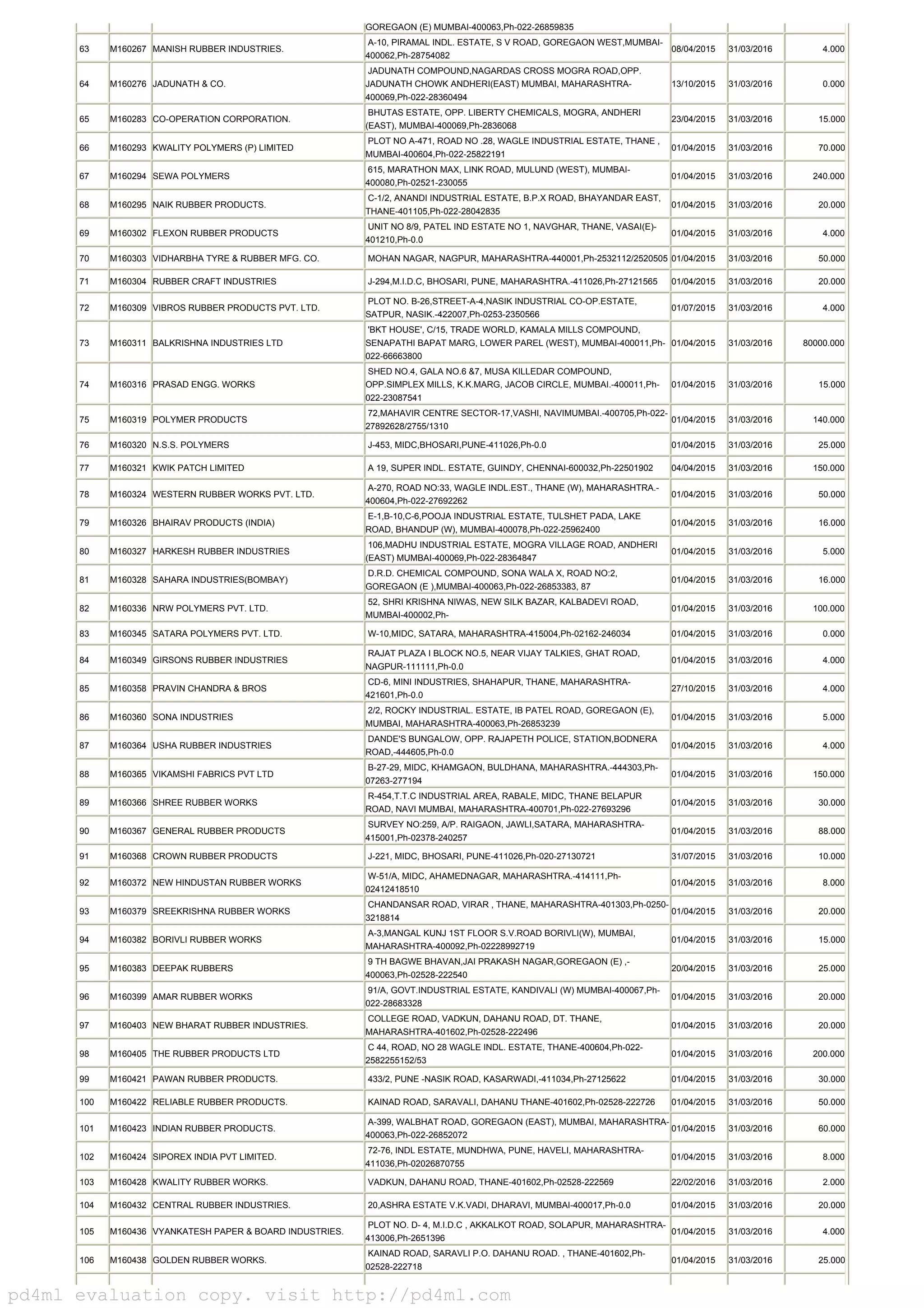 Rubber manufacturers | PDF