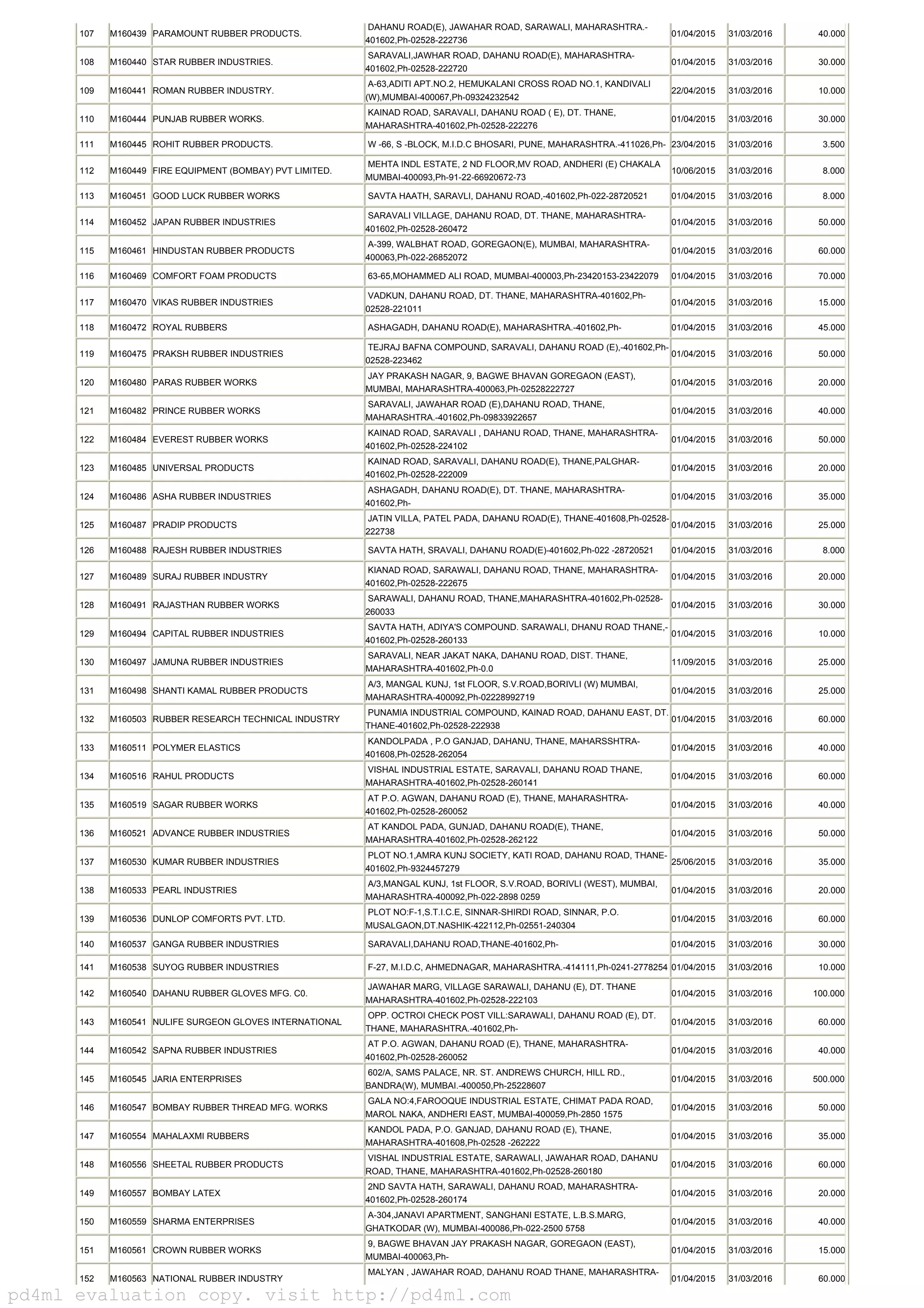 Rubber manufacturers | PDF